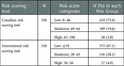 Frontiers | Comparison of the Canadian vs. the international risk ...