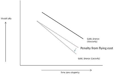 Frontiers | Travel across time zones and the implications for human ...