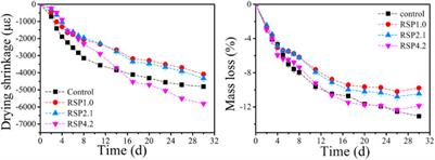 Frontiers | Effect of rice straw powder on properties of one-part ...
