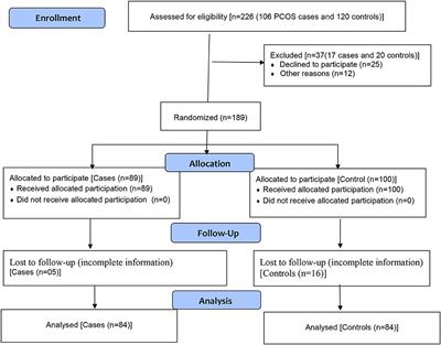 Frontiers | Role of polycystic ovarian syndrome in developing ...