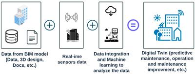 Frontiers | A review of the Digital Twin technology for fault detection ...