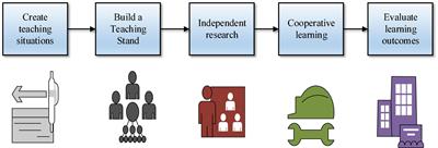 Frontiers | Creative thinking in the teaching of Chinese language and ...