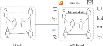 Frontiers | An opinion dynamics model based on affinity and social noise
