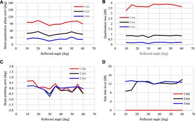 Frontiers | A varactor-based 1024-element RIS design for mm-waves