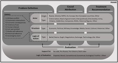 Frontiers | Blaming it on NATO? Framing the role of NATO in the full ...
