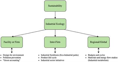 Frontiers | Corrigendum: Industrial symbiosis and agri-food system ...