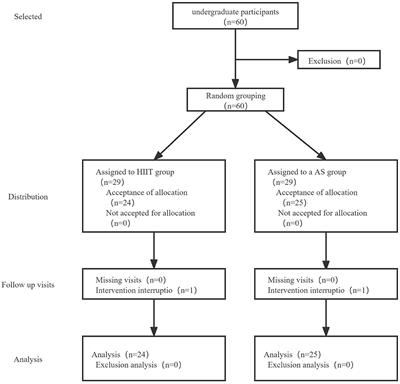 Frontiers | A comparison of the effects of remote coaching HIIT ...