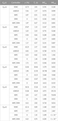 Frontiers in Control Engineering