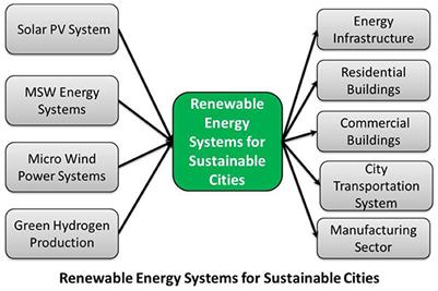 Frontiers | Editorial: Renewable energy systems for sustainable cities