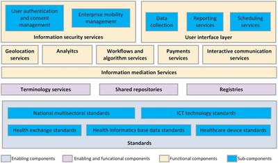 Frontiers | A perspective on digital health platform design and its ...