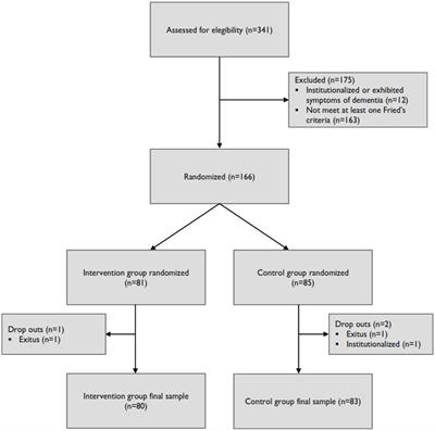 Frontiers | Effects of an educational intervention on frailty status ...