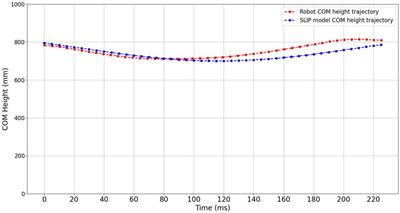 Frontiers | Design and sequential jumping experimental validation of a ...