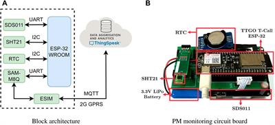 Frontiers | Development of end-to-end low-cost IoT system for densely ...