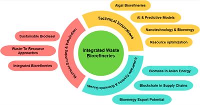 Frontiers | Editorial: Integrated waste biorefineries: achieving ...