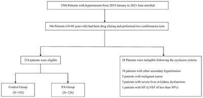 Frontiers | Comparison of saline infusion test and captopril challenge ...