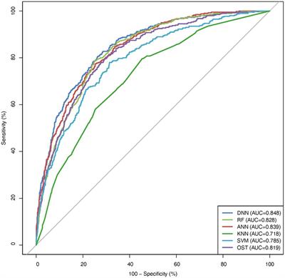 Frontiers | Developing and comparing deep learning and machine learning ...