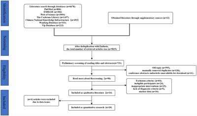 Frontiers | A network meta-analysis of the effect of physical exercise ...