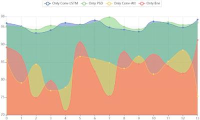 Frontiers | An epilepsy detection method based on multi-dimensional ...