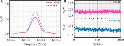 Frontiers | Experiment and analysis of state preparation for atom ...