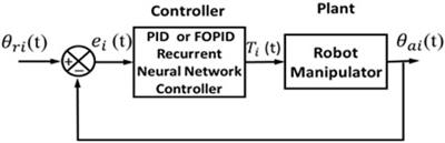 Frontiers | Hybrid controller with neural network PID/FOPID operations ...