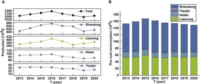Frontiers | Spatio-temporal differences and simulation studies of the ...