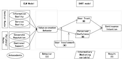 Frontiers | Continuance intention and digital health resources from the ...