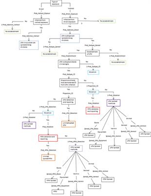 Frontiers | Low- and High-Pathogenic Avian Influenza H5 and H7 Spread ...
