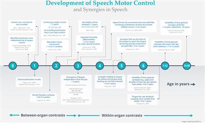 Articulation Amp Phonological Disorders | List of Frontiers open access ...