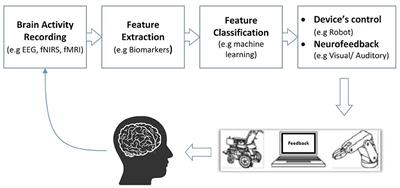 Frontiers | Toward EEG-Based BCI Applications for Industry 4.0 ...