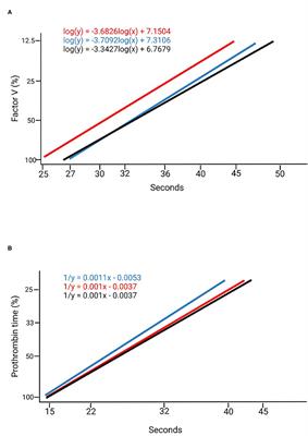 Frontiers | Standardization of Coagulation Factor V Reference Intervals ...